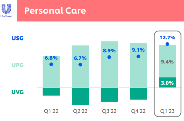 Unilever: Pricing Drives Growth And Sales Volumes Improve, Fairly ...
