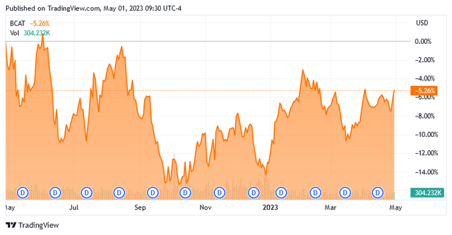 BCAT: Good Strategy And Price But The Distribution May Not Be ...