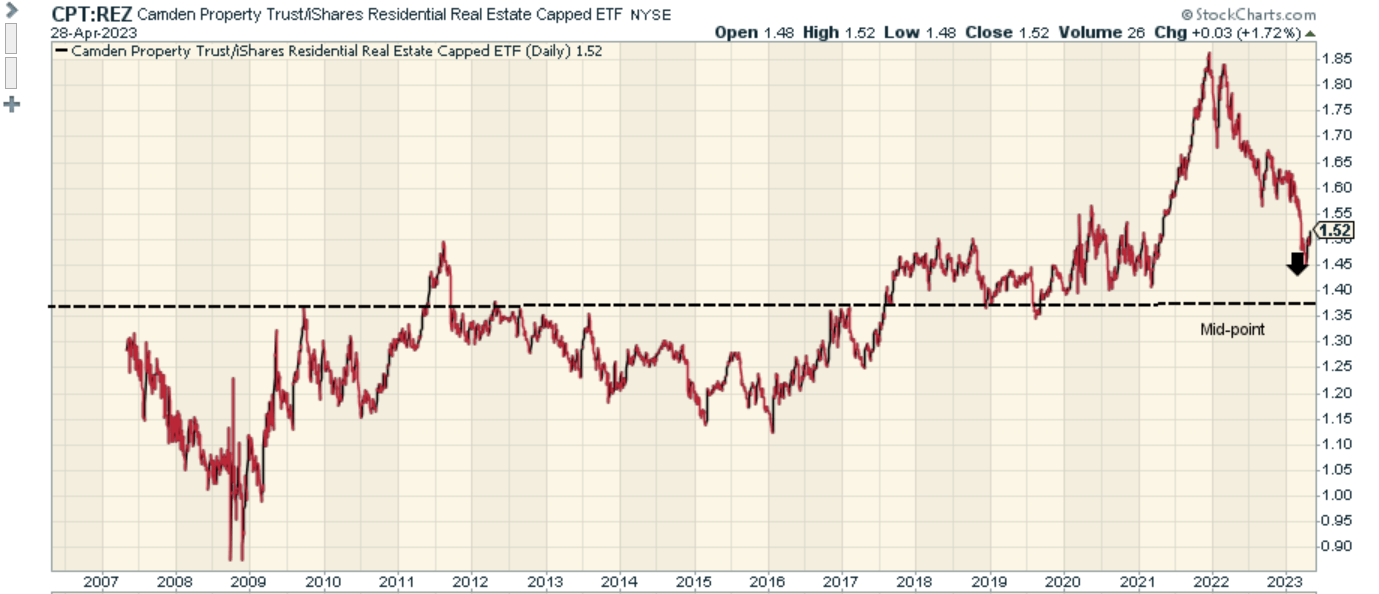 Camden Property Trust: Still Too Early To Buy (NYSE:CPT) | Seeking Alpha