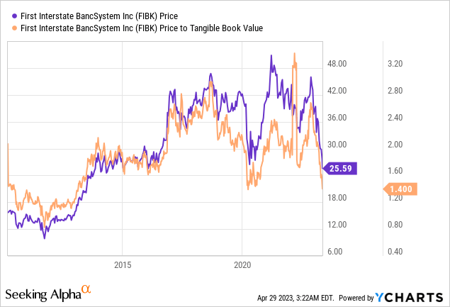 Regional Bank First Interstate BancSystem Is Poorly Positioned For An ...