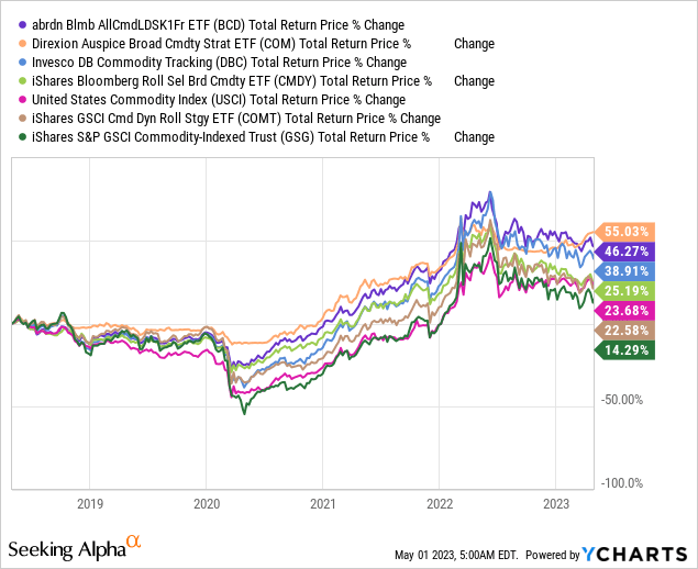 BCD: High Returns, Low Fees (NYSEARCA:BCD) | Seeking Alpha