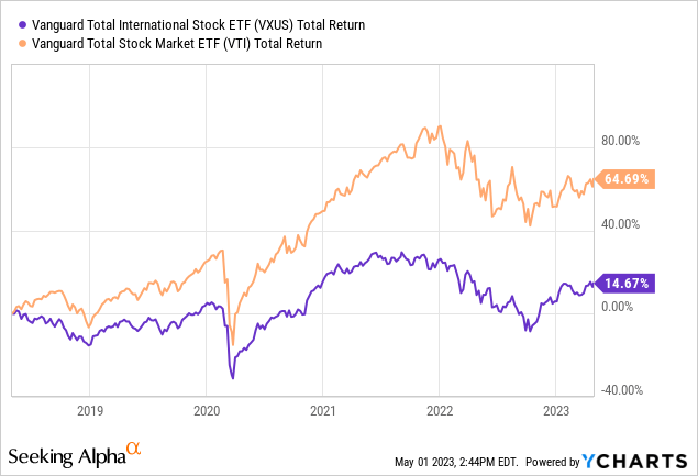 VXUS ETF: Recent Returns Have Been Strong, Time to Buy | Seeking Alpha