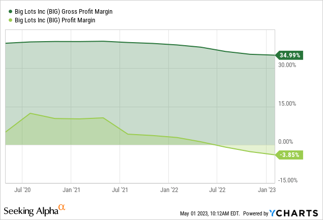 Big Lots Stock: Still Not A Buy, But A Value Play At $5 (NYSE:BIG ...