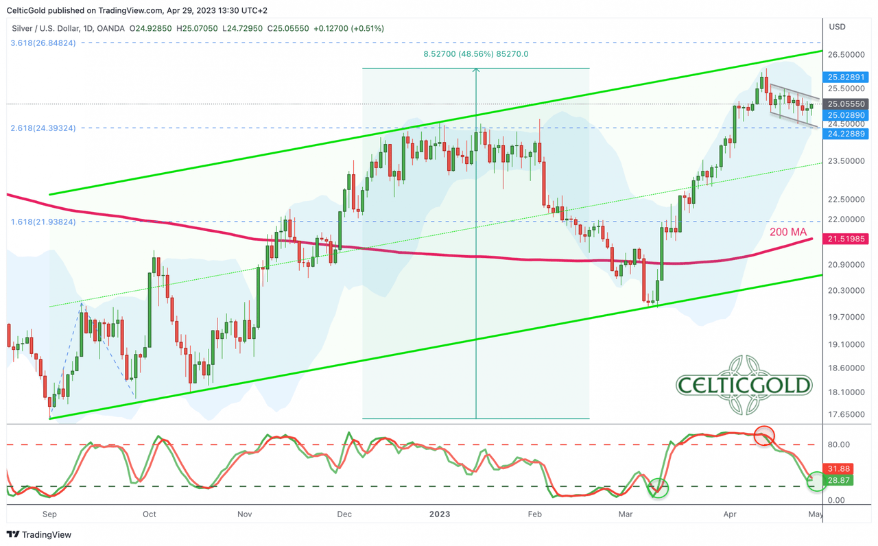 Gold: Topping Process Followed By A Pullback (Technical Analysis) | Seeking Alpha