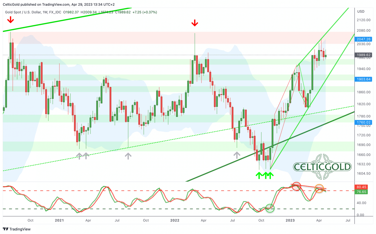 Gold: Topping Process Followed By A Pullback (Technical Analysis) | Seeking Alpha