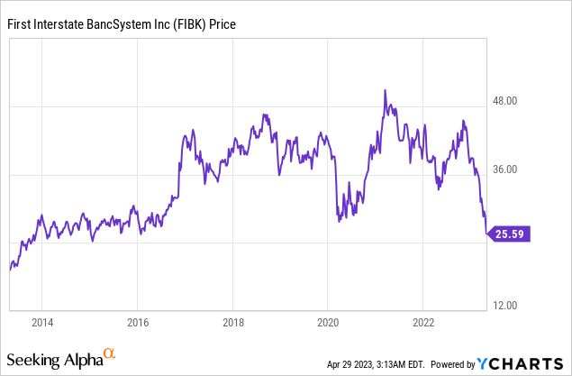 Regional Bank First Interstate BancSystem Is Poorly Positioned For An ...