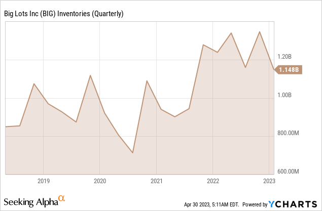 Big Lots Stock: Still Not A Buy, But A Value Play At $5 (NYSE:BIG ...