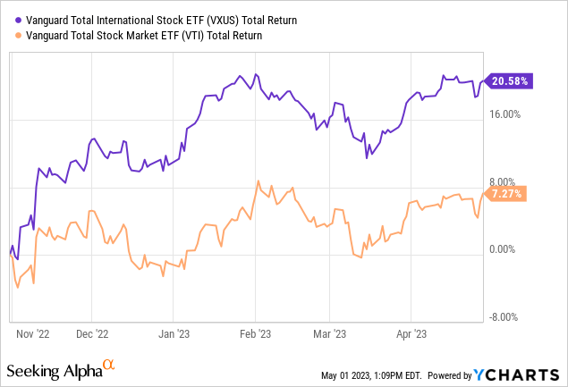 VXUS ETF: Recent Returns Have Been Strong, Time to Buy | Seeking Alpha