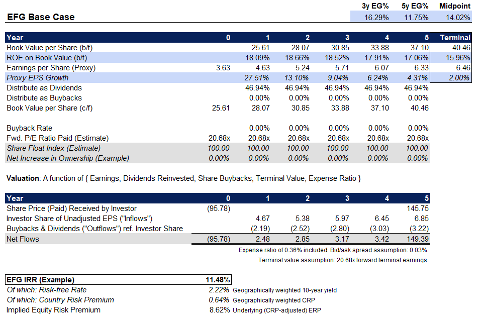 EFG ETF: Non-U.S. Growth Stocks Undervalued, But Unexciting | Seeking Alpha