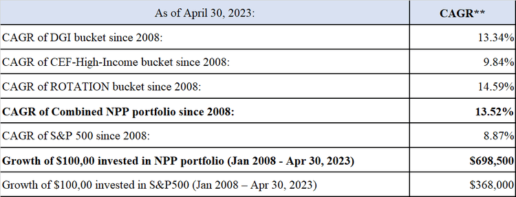 How To Invest $100,000 Today: The Near-Perfect Portfolio Strategy ...