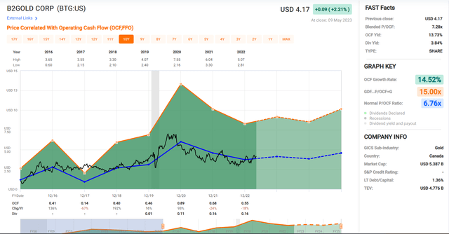 B2Gold Stock: Tracking Well Against FY2023 Guidance (NYSE:BTG ...