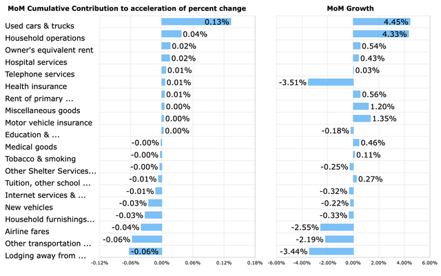 April CPI: Numbers Not As Good As Appear On Surface | Seeking Alpha