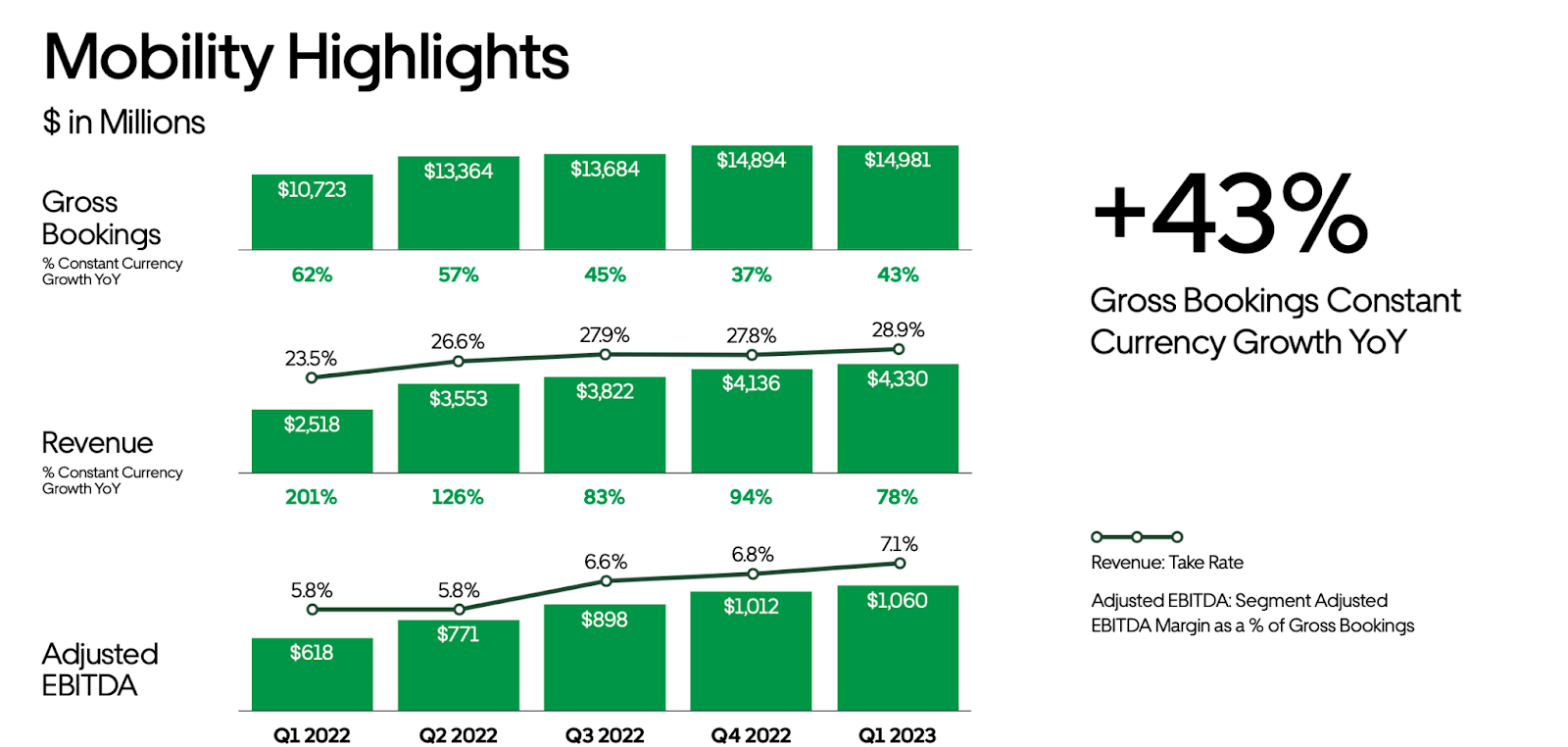 Uber: Surprising Beneficiary Of Rising Interest Rates (NYSE:UBER ...