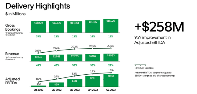 Uber: Surprising Beneficiary Of Rising Interest Rates (NYSE:UBER ...