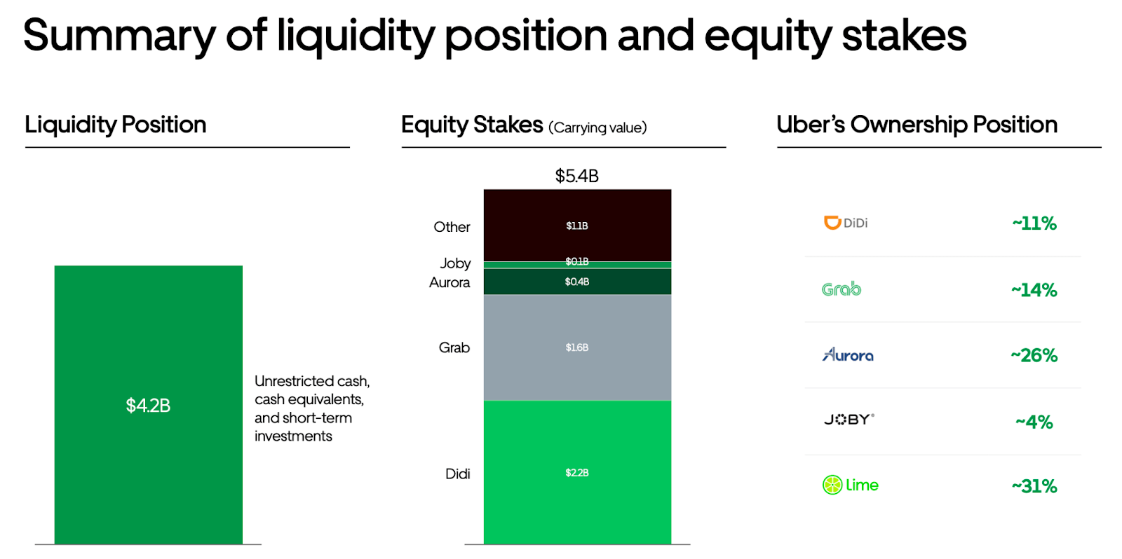 Uber: Surprising Beneficiary Of Rising Interest Rates (NYSE:UBER ...