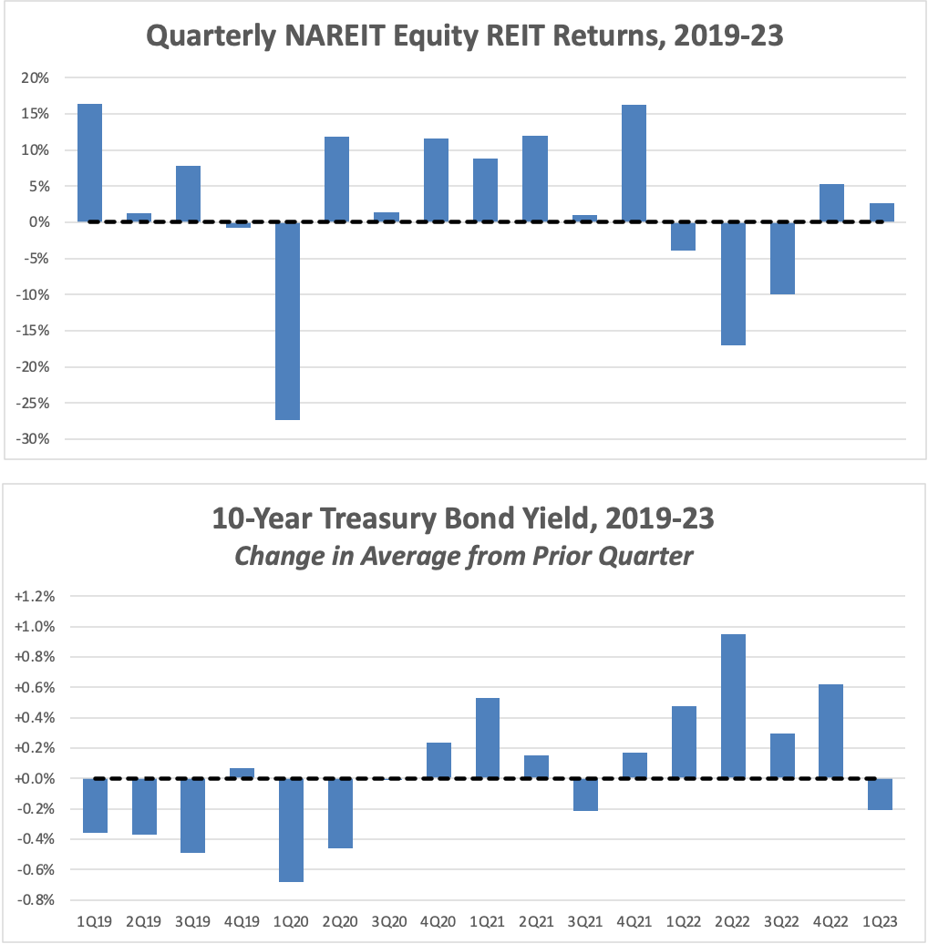 The End Of Rate Hikes Does Not Improve REIT Prospects | Seeking Alpha