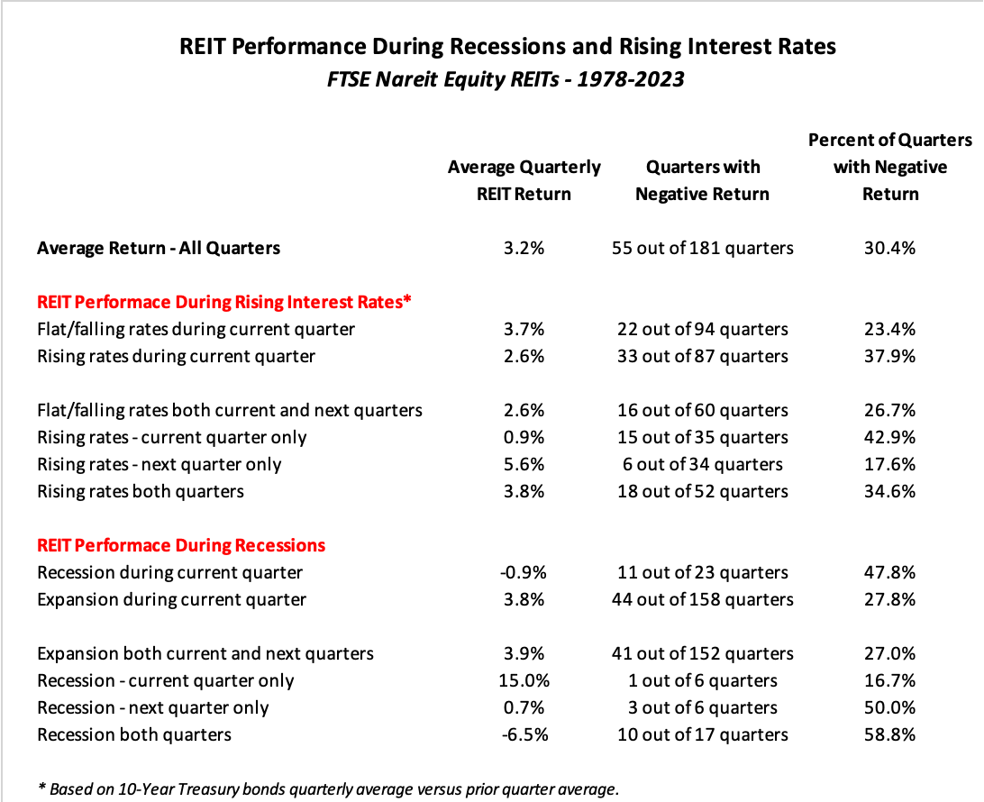 The End Of Rate Hikes Does Not Improve REIT Prospects | Seeking Alpha