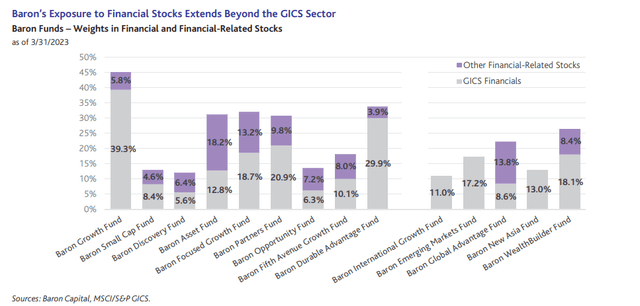 Baron Funds Q1 2023 Report - Letter From Linda | Seeking Alpha