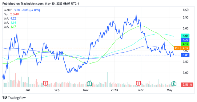 MannKind Stock Jumps On Upbeat Q1 2023 Results (NASDAQ:MNKD) | Seeking ...