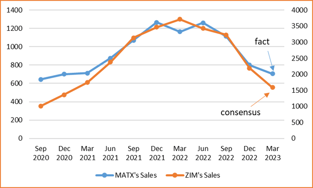 ZIM Integrated: Why It May Beat The Q1 Consensus (NYSE:ZIM) | Seeking Alpha