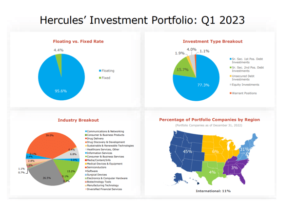 Hercules Capital: 11.7% Yield, Now My Largest BDC Position (NYSE:HTGC ...