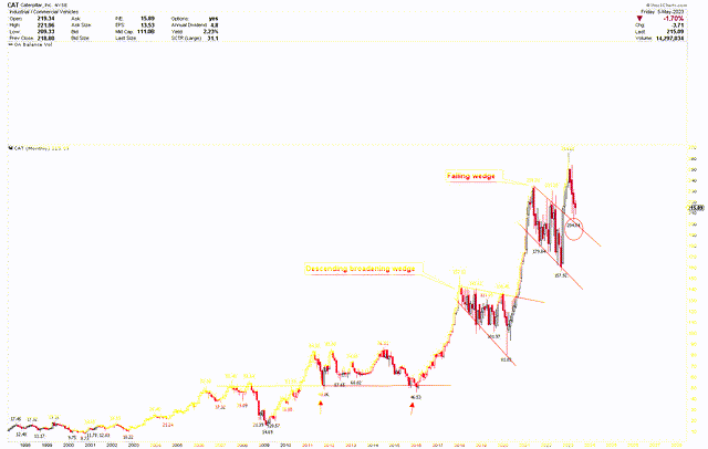 Caterpillar: Future Consolidations Are Likely (Technical Analysis ...