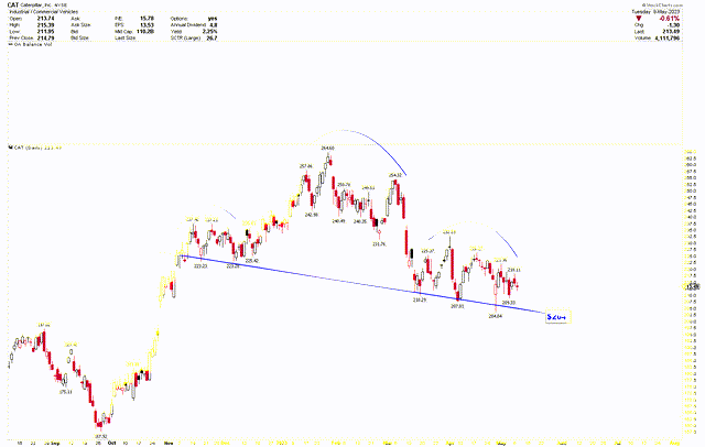 Caterpillar: Future Consolidations Are Likely (Technical Analysis ...