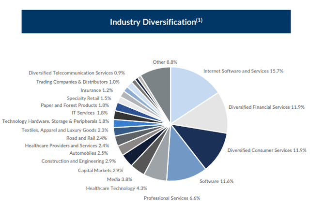 BlackRock TCP Capital Corp: Solid ~13% Yield Trading At A Deep Discount ...