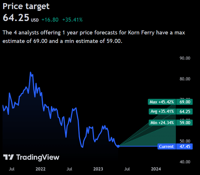 Korn Ferry: Integrated Strategy Supports Reversion To Fair Value (KFY ...