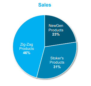Turning Point Brands: Good Upside Potential (NYSE:TPB) | Seeking Alpha