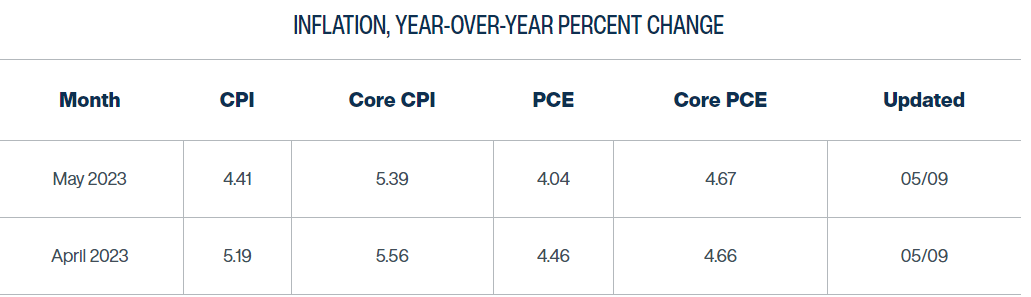 SPY: Are We Going To Celebrate 4.9% Headline CPI? | Seeking Alpha