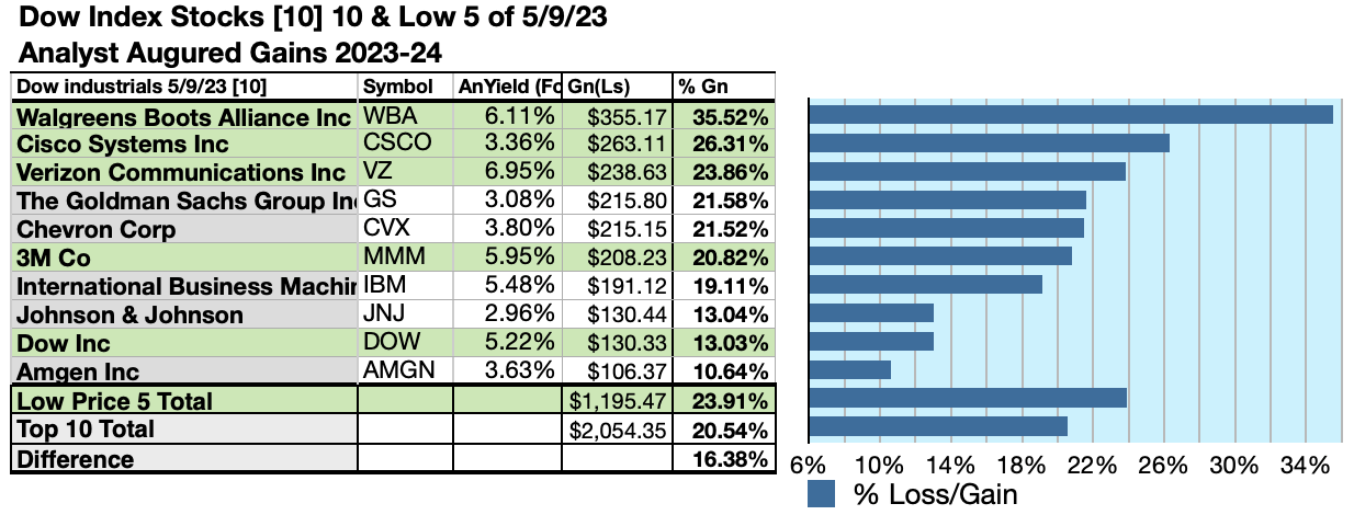 May Dogs Of The Dow: Buy 2, Watch 4 | Seeking Alpha