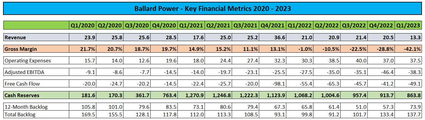 Ballard Power Q1 Earnings: No Near-Term Catalysts, Avoid (BLDP ...