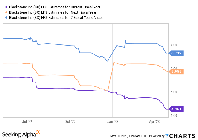 Blackstone Stock: Time To Buy (NYSE:BX) | Seeking Alpha
