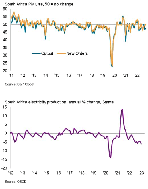 Load Shedding Program Weakens Business Capacity And Outlook In South Africa In April | Seeking Alpha