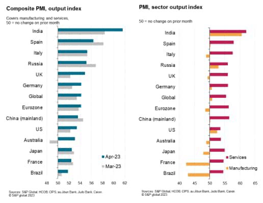 Inflation Trends Diverge As Service Sector Growth Drives Global Growth ...
