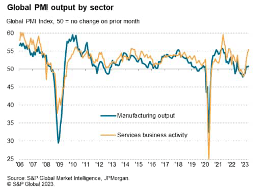 Inflation Trends Diverge As Service Sector Growth Drives Global Growth ...