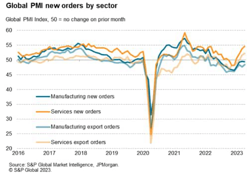 Inflation Trends Diverge As Service Sector Growth Drives Global Growth ...