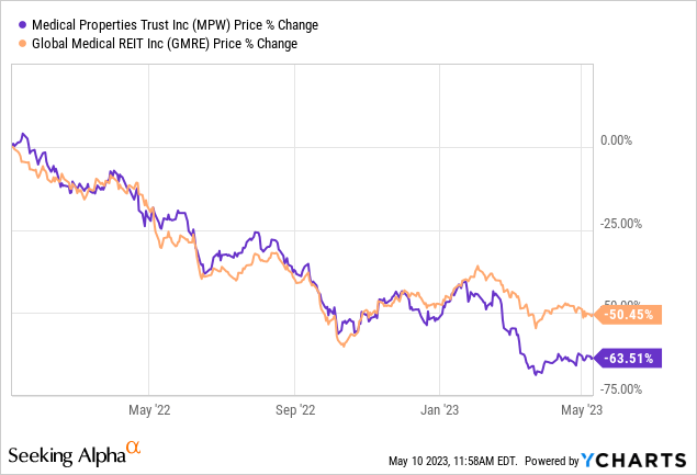 MPW Vs. GMRE: Which Is The Best REIT To Buy Today? (NYSE:GMRE ...