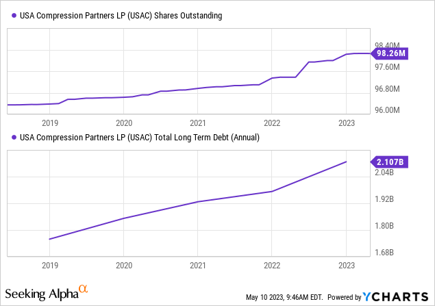 USA Compression: A Recessionary Environment Could Cause A Dividend Cut ...