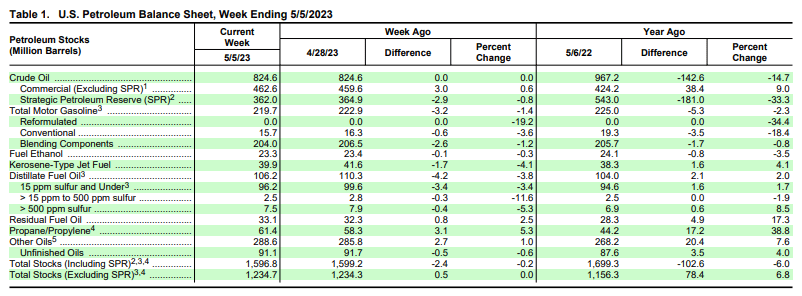 SPR decreased by 2.9M barrels for the week ended May 5 - EIA | Seeking ...