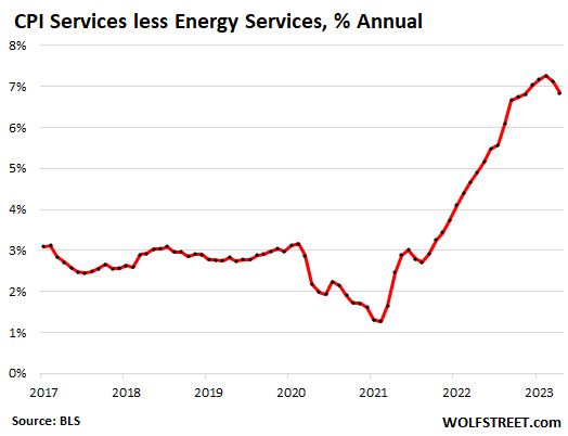 Core CPI Stuck At 5.5%-5.7% Range For Fifth Month, Now Higher Than ...