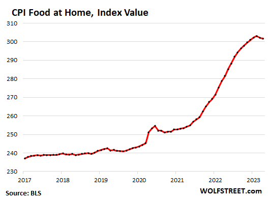 Core CPI Stuck At 5.5%-5.7% Range For Fifth Month, Now Higher Than ...