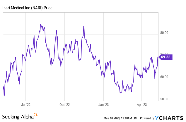 Inari Medical: Targeting Underpenetrated $5.8 Billion Thromboembolism ...