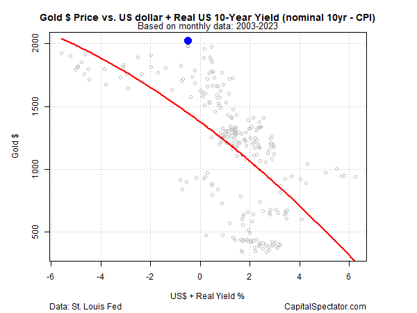 Gold Looks Pricey Based On A 'Fair Value' Model | Seeking Alpha