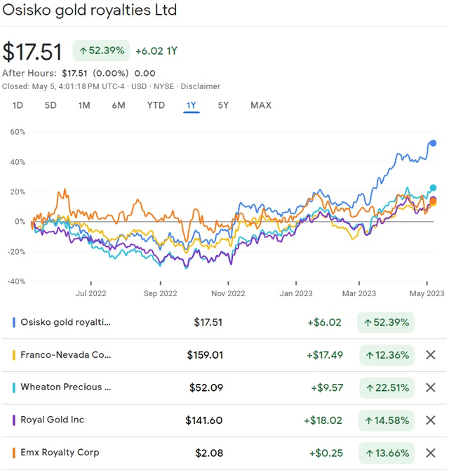 Osisko Gold Royalties Ltd: Too Far Too Fast (NYSE:OR) | Seeking Alpha