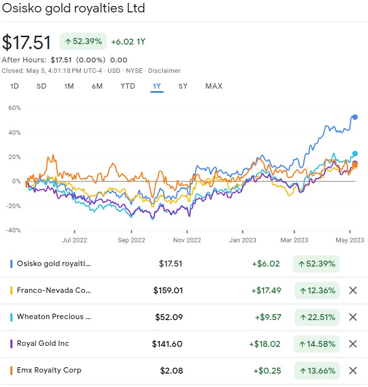 Osisko Gold Royalties Ltd: Too Far Too Fast (NYSE:OR) | Seeking Alpha