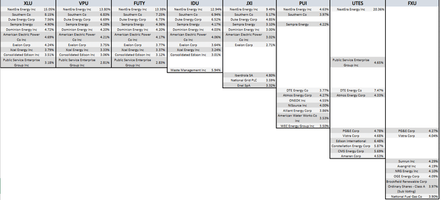 XLU: Collect & Protect With Hedged Investing (NYSEARCA:XLU) | Seeking Alpha