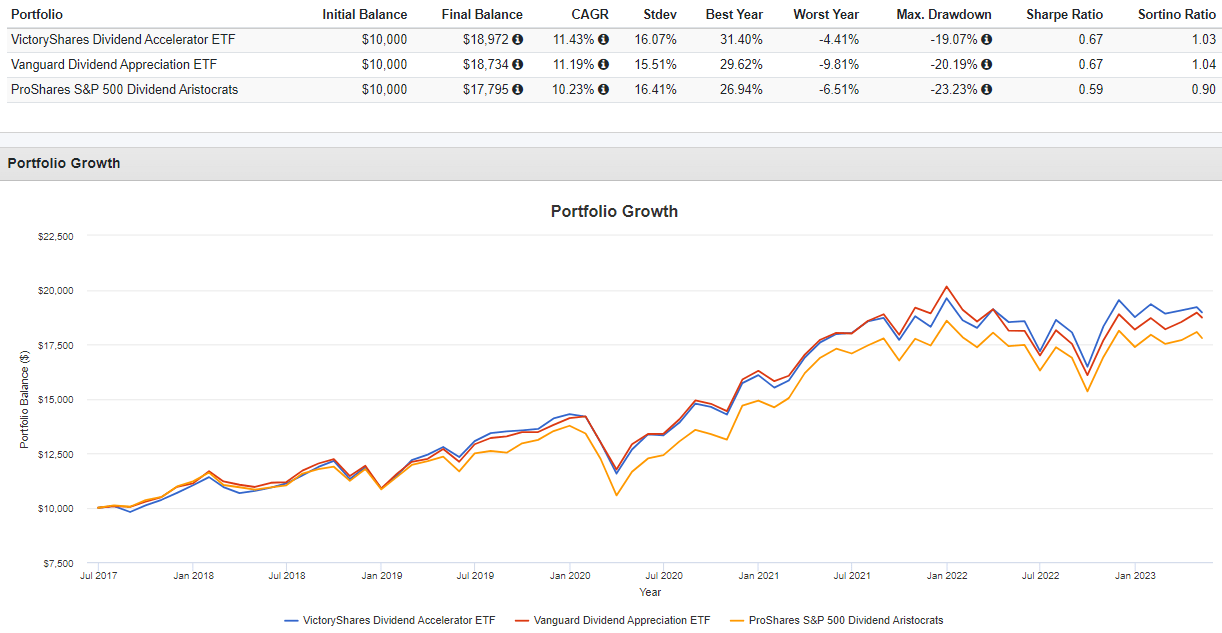 VSDA: This Dividend Growth ETF Beats NOBL, But What About VIG ...