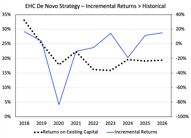 Encompass Health Stock: Rotating Capital Investments Into Market ...